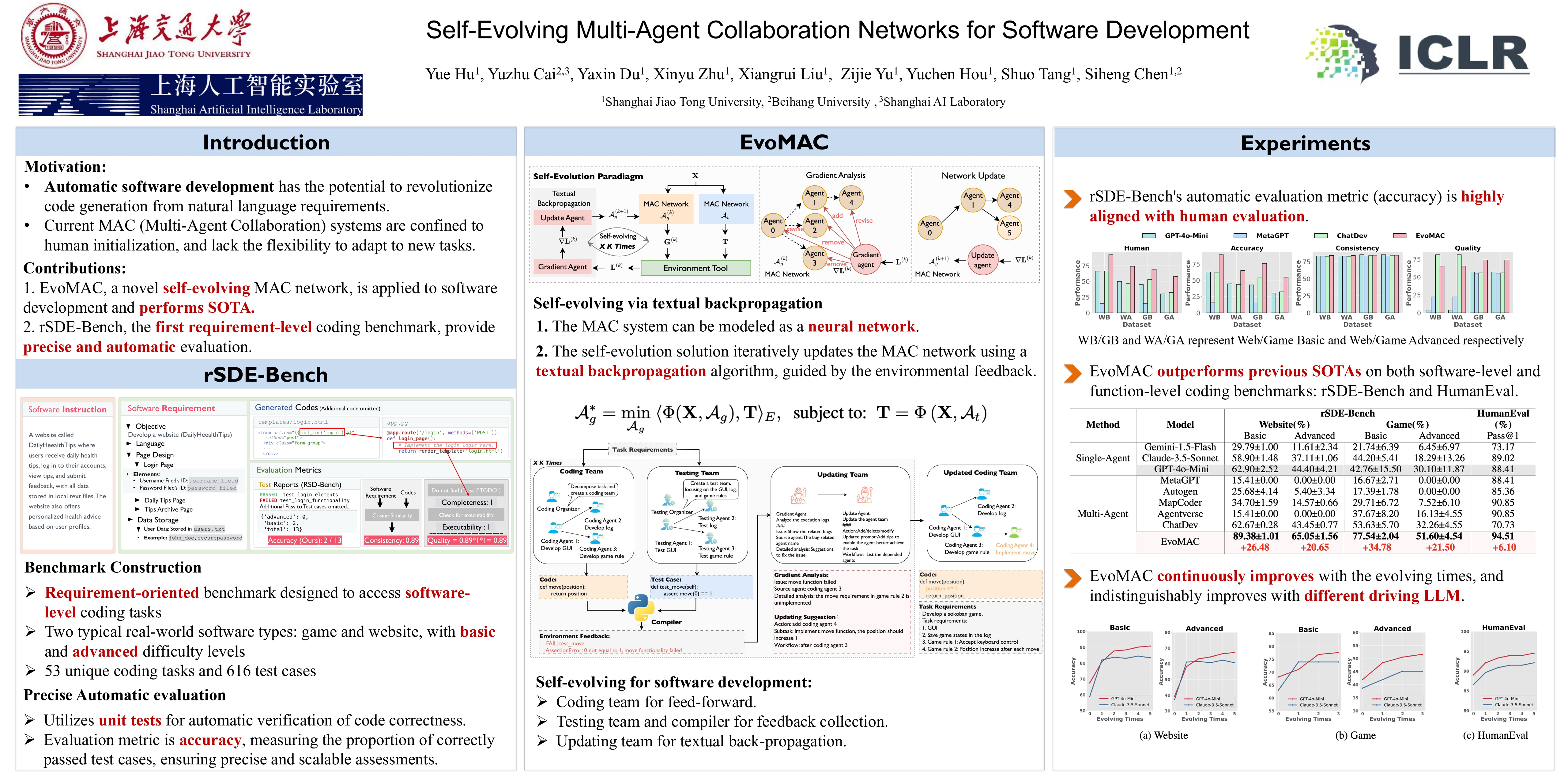 ICLR Poster Self-Evolving Multi-Agent Collaboration Networks for Software Development
